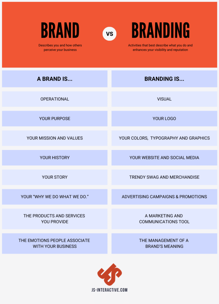 Brand vs. Branding Strategies | JS Interactive