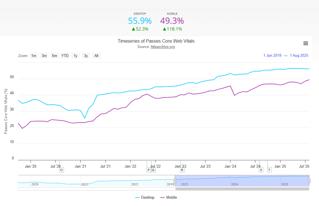 Web Design Statistics: UX, Mobile, and Performance Trends